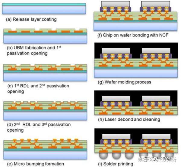 先进封装之先制重布线层的扇出型晶圆级封装 - 知乎