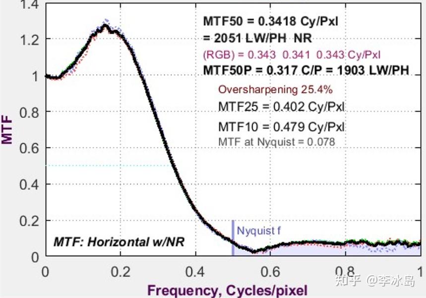 MTF与SFR的区别 - 知乎
