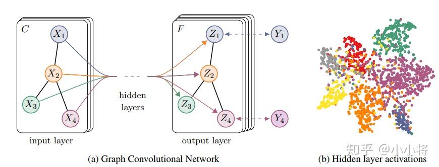 2020年，我终于决定入门GCN - 知乎