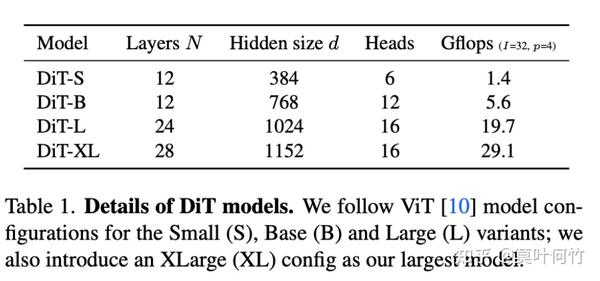 diffusion model(十三)：DiT技术小结 - 知乎