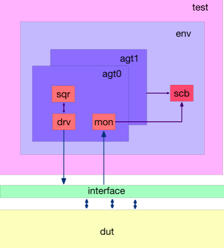 五分钟带你get UVM验证方法学 - 知乎