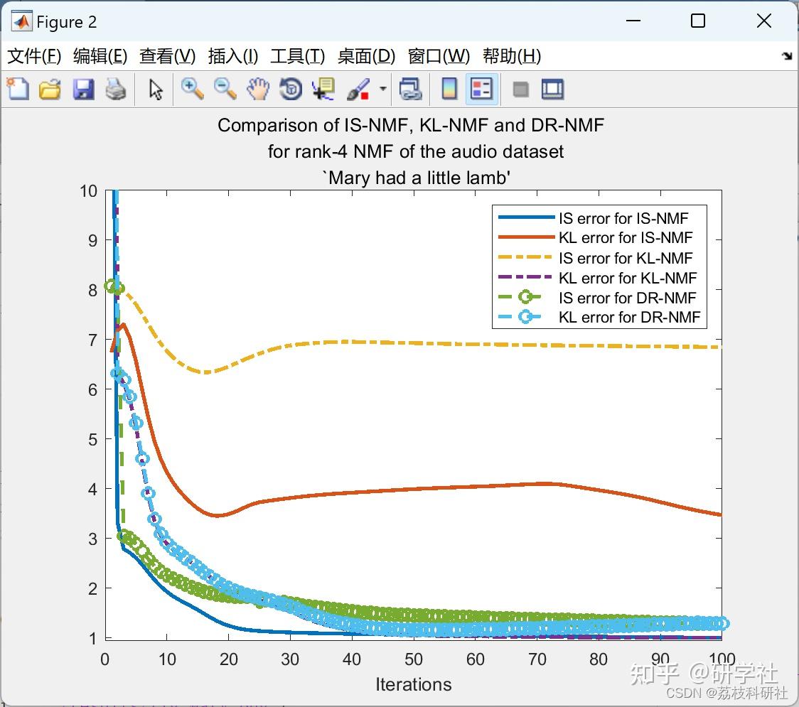 【分布鲁棒和多目标非负矩阵分解】基于DR-NMF的对NMF问题噪声模型的识别鲁棒性研究（Matlab代码实现） - 知乎