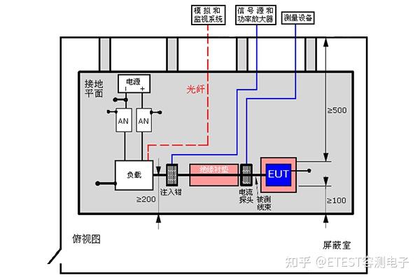 汽车大电流注入BCI测试项目 - 知乎
