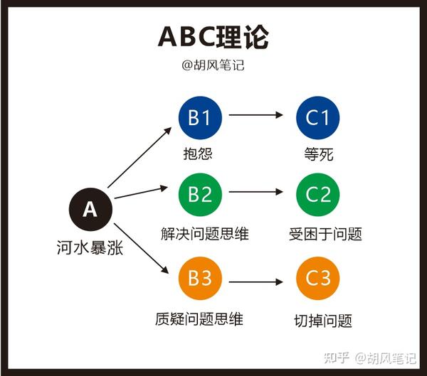 ABC分析模型：情绪管理及深度思考！ - 知乎