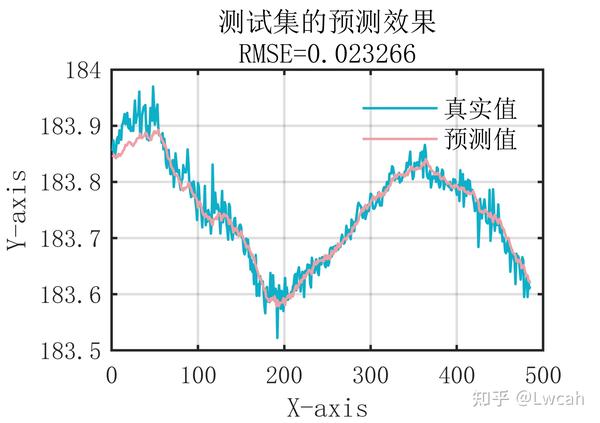 【MATLAB】BiGRU神经网络时序预测算法 - 知乎