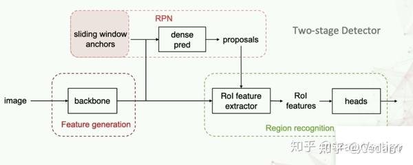 one-stage与two-stage detector - 知乎