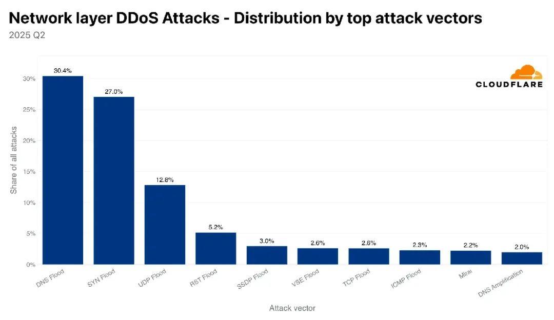 2025 年第二季度全球 DDoS 威胁形式报告｜超大规模 DDoS 攻击激增 - 知乎