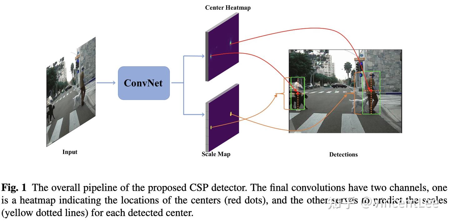 CSP：Object as Point同会议论文，相似思想用于人脸和行人检测 | CVPR 2019 - 知乎