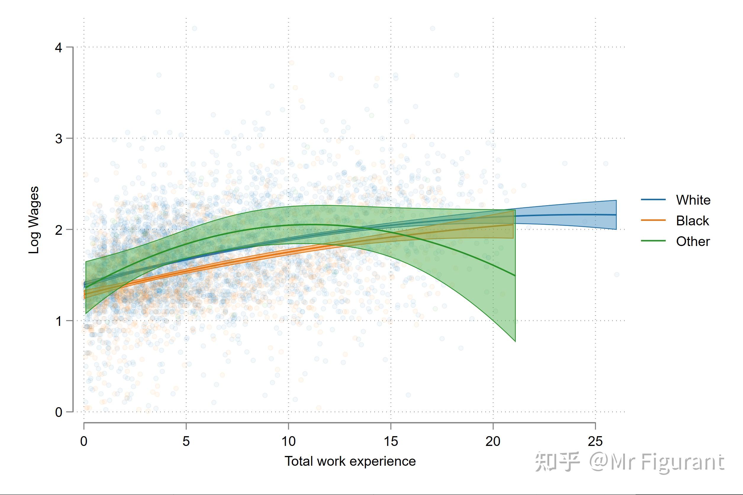 Stata学习：如何绘制酷炫的散点图？ - 知乎