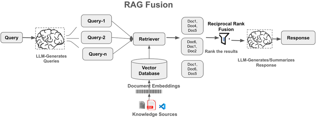 一文讲清！如何提升RAG效果：RRF的详解与实现，零基础小白看这一篇就够了！！ - 知乎