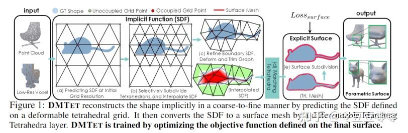 Deep Marching Tetrahedra: a Hybrid Representation for High-Resolution ...