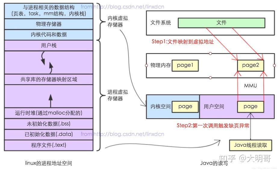 深入分析堆外内存 DirectByteBuffer & MappedByteBuffer - 知乎