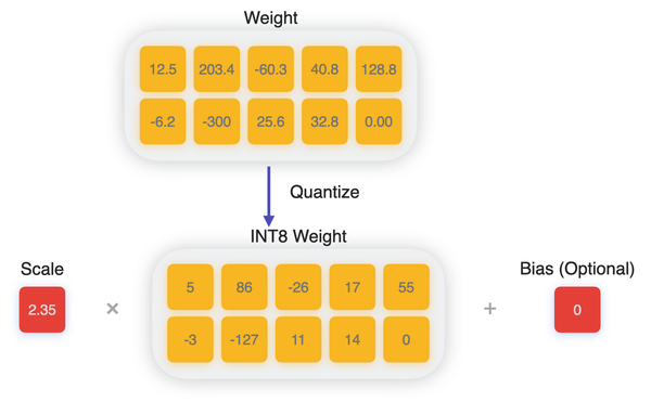模型加速：量化方法PTQ与QAT - 知乎