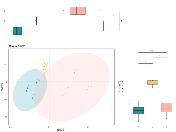 基于R语言的微生物群落组成多样性分析——NMDS分析 - 知乎