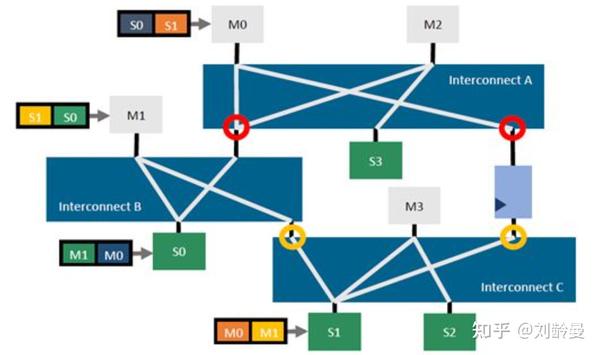 NIC400总线死锁成因及解决方法 - 知乎