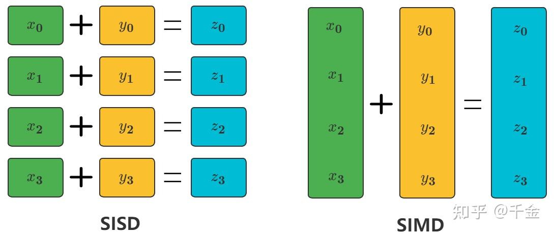 代码优化—SIMD上手指南 - 知乎