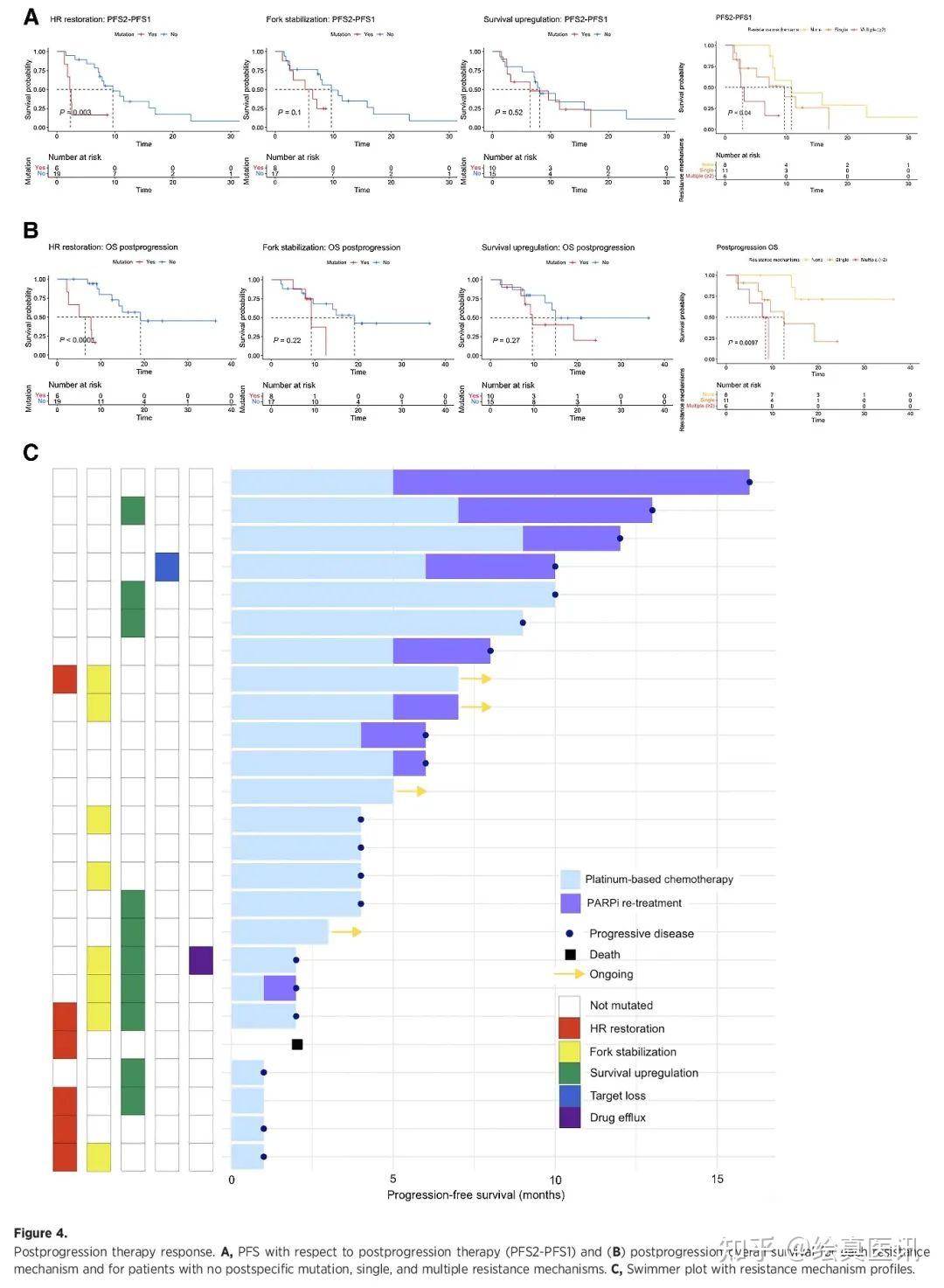 CCR重磅 | 血液ctDNA分析BRCA突变卵巢癌PARPi耐药机制及预后生存 - 知乎