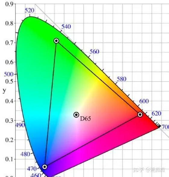 什么是色域？BT.2020、BT709、DCI-P3、Rec.709、NTSC分别是什么意思？ - 知乎