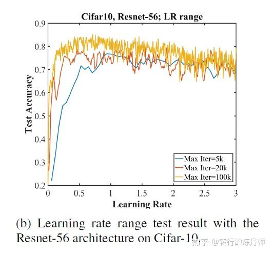CosineAnnealingLR和OneCycleLR的原理与使用 - 知乎