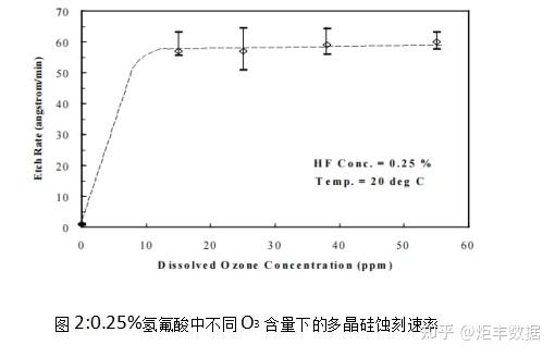 华林科纳 使用臭氧化 HF 溶液进行多晶硅剥离 - 知乎