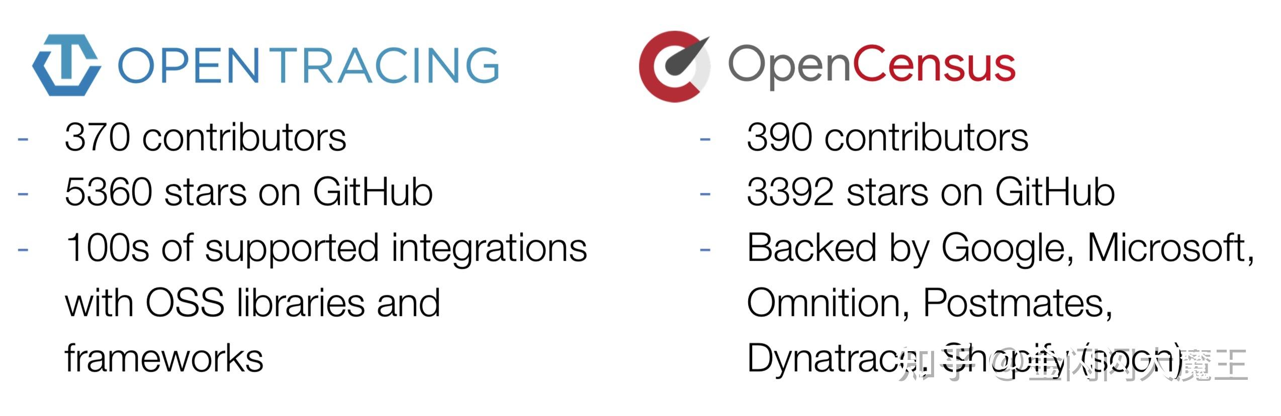OpenTelemetry 序篇 - 知乎