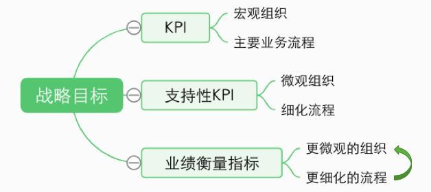KPI的实施过程中有哪些特别关键点？ - 知乎