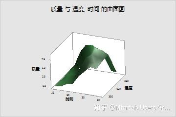 Minitab图形 | 3D 曲面图—3解释结果 - 知乎