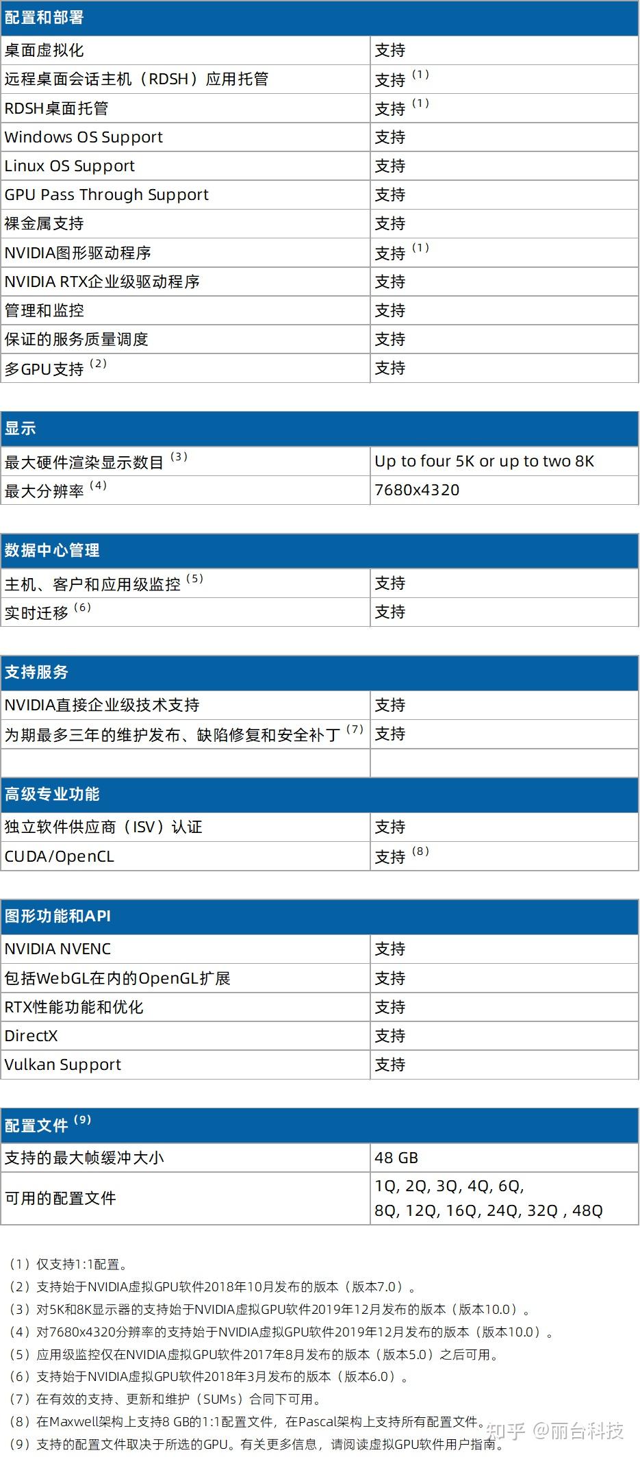 虚拟化教程（2）：NVIDIA vGPU 软件之 vWS - 知乎