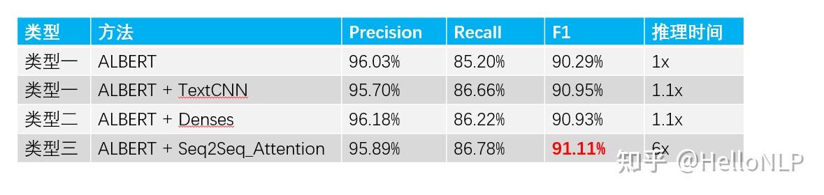 多标签文本分类介绍，以及对比实验 - 知乎