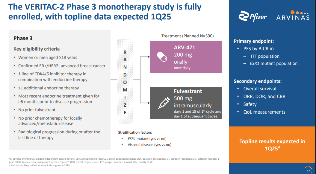 Arvinas 天塌了，首款 PROTAC (ARV-471) 三期临床不及预期，股价腰斩 - 知乎