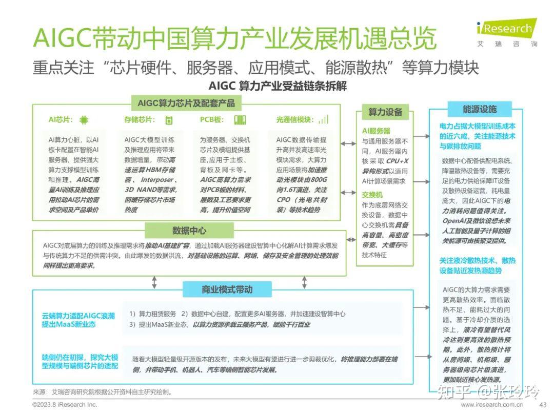 《AIGC系列报告——中国AIGC产业全景报告》:2023年中国AIGC产业规模约为143亿元，预计2030年达到万亿 - 知乎