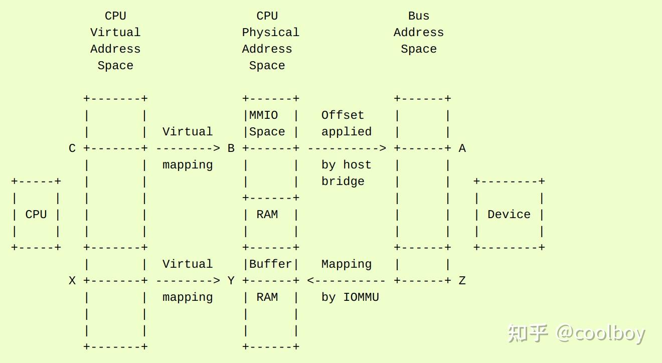 linux DMA API 使用指导 - 知乎