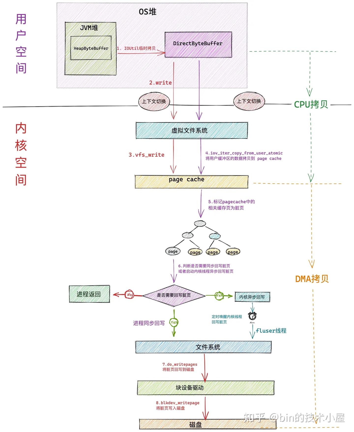 MappedByteBuffer VS FileChannel：从内核层面对比两者的性能差异 - 知乎