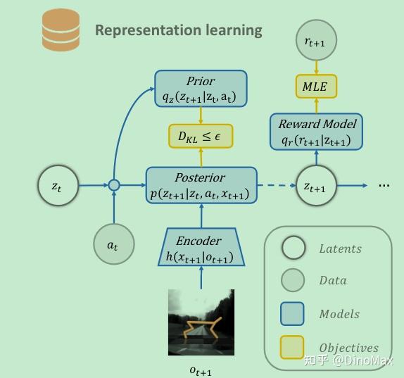 REPO -- RePo: Resilient Model-Based Reinforcement Learning by Regularizing Posterior ...