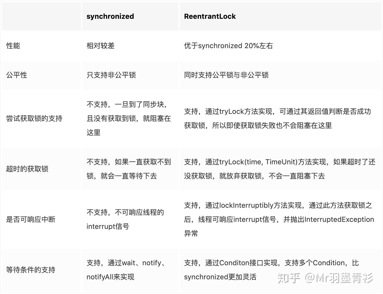 深入剖析ReentrantLock实现原理 - 知乎