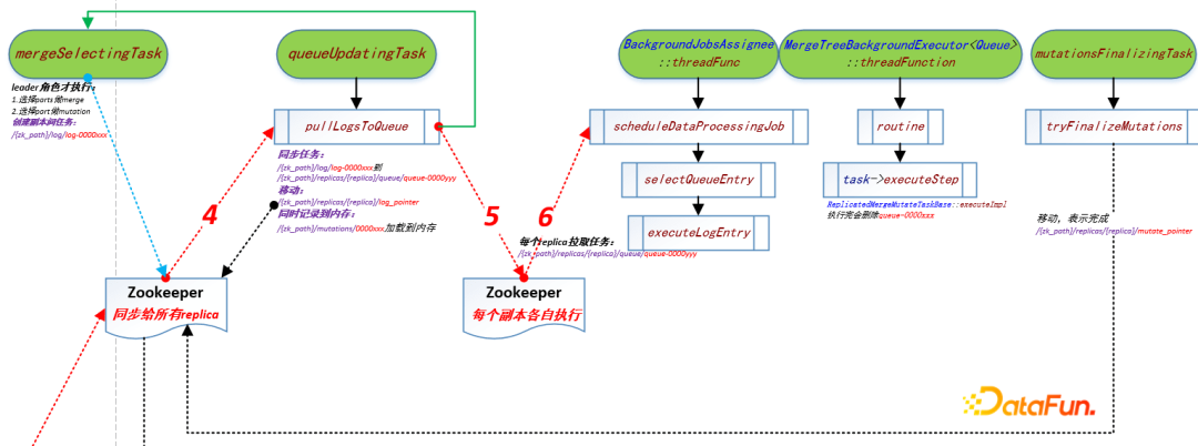 ClickHouse 分布式 DDL 执行原理剖析 - 知乎
