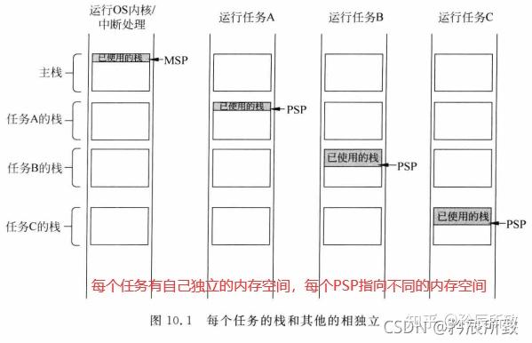 FreeRTOS记录（三、RTOS任务调度原理解析_Systick、PendSV、SVC） - 知乎