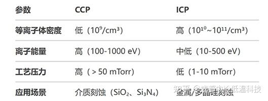半导体刻蚀中ICP和CCP的对比分析 - 知乎