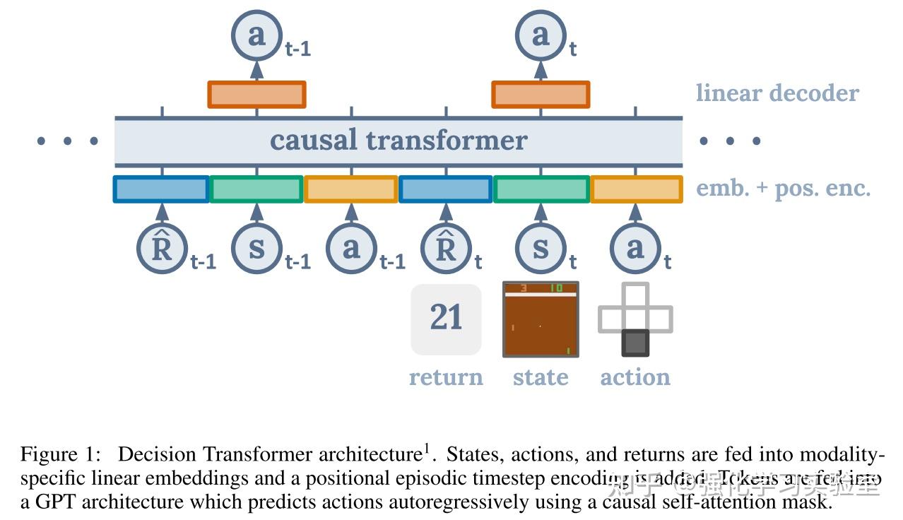 论文分享：Decision Transformer: Reinforcement Learning via Sequence Modeling - 知乎