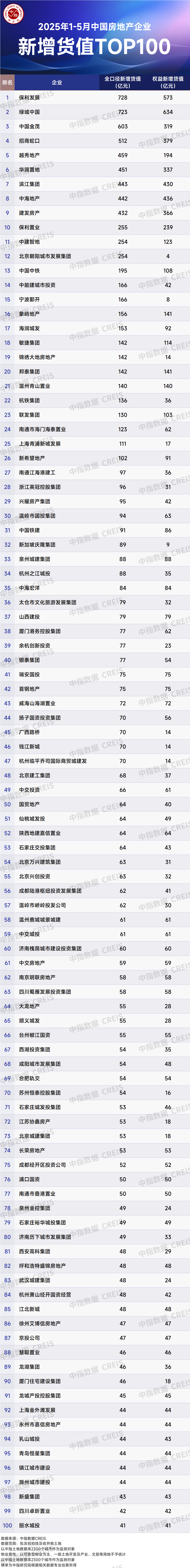 2025年1-5月全国房地产企业拿地TOP100排行榜 - 知乎