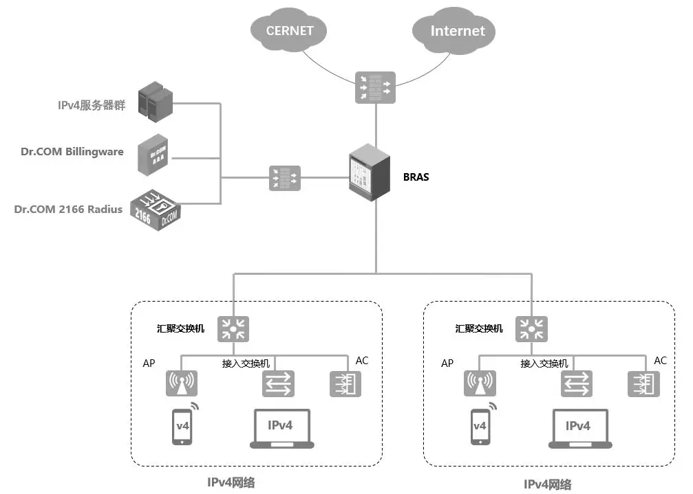 智慧高校如何部署IPv6？Dr.COM推出创新性解决方案 - 知乎