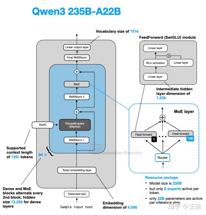 Qwen3系列又又又开源了：这次是Thinking模型 - 知乎