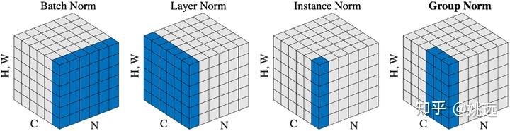 漫谈深度学习中的 Batch Normalization，layer Normalization，instance Normalization 和 Group Normalization 知乎