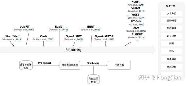 NLP知识梳理 4. Pre-training models 各种模型总结 - 知乎