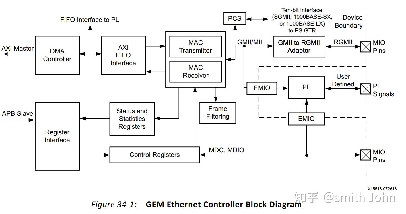 【VIVADO IP】Zynq UltraScale+ MPSoC Processing System - 知乎