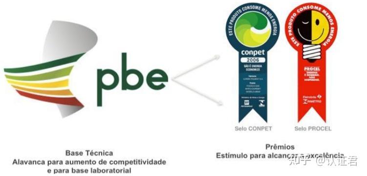 巴西PBE---请问巴西PBE是什么认证？哪些产品需要PBE认证？ - 知乎