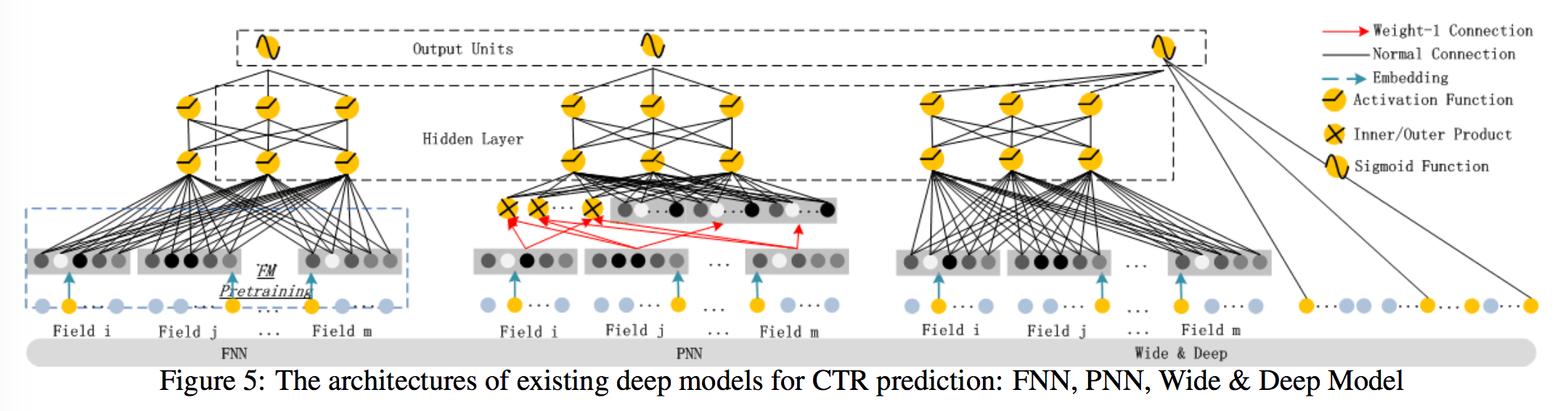 DeepFM: A Factorization-Machine based Neural Network for CTR Prediction 论文精读 - 知乎