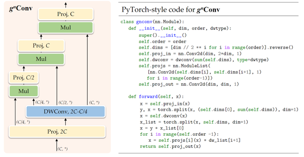 【NeurIPS2022】HorNet: Efficient High-Order Spatial Interactions with ...