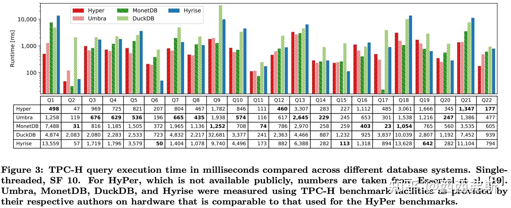 TPC-H瓶颈点优化的定量分析：Quantifying TPC-H Choke Points and Their Optimizations - 知乎