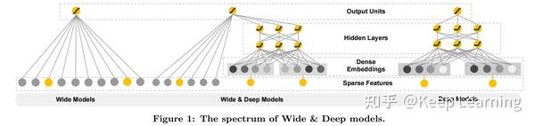 CTR预估之Wide&Deep系列模型:DeepFM/DCN - 知乎